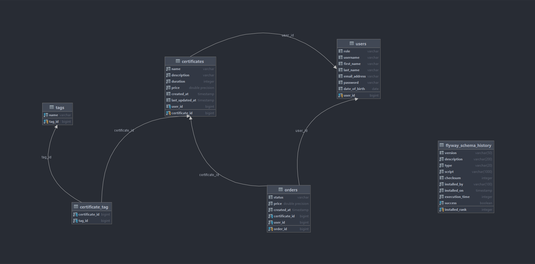 Github Bakhridinovat Certificates Secure Project Stack Java 17