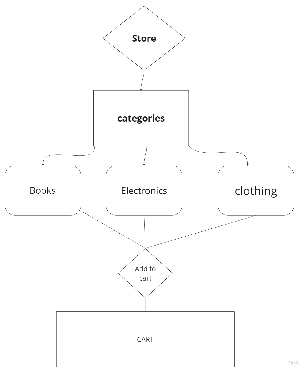 GitHub - BasharIrani23/storefront