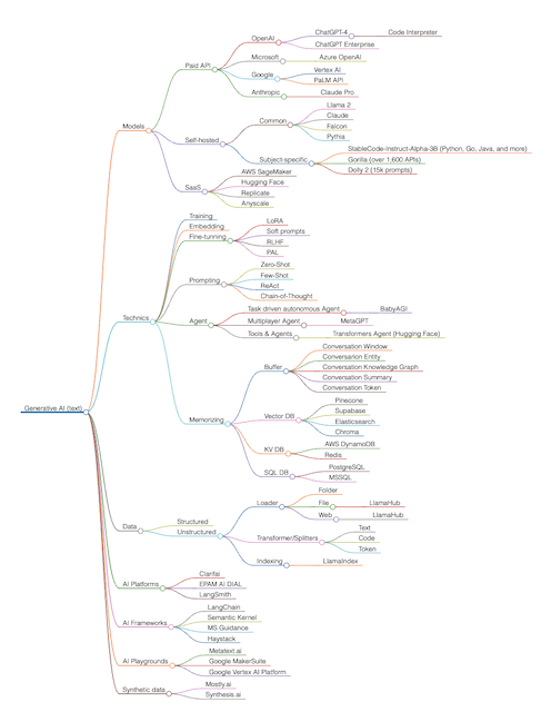 GitHub - NMoskalev/ai-mind-map: A visual representation illustrating a specific segment within ...